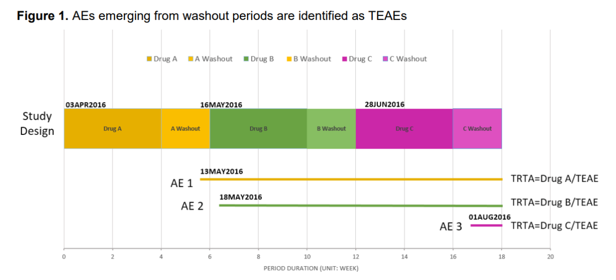 How to define Treatment Emergent Adverse Event (TEAE) in crossover ...