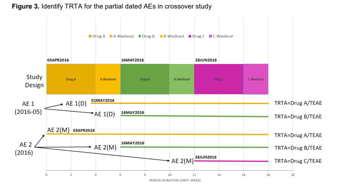 How to define Treatment Emergent Adverse Event (TEAE) in crossover ...