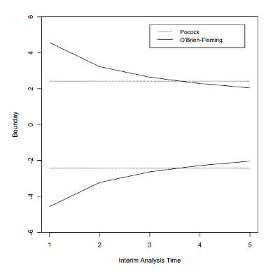 Group-sequential methods in clinical trials(1). | 统计师小黑