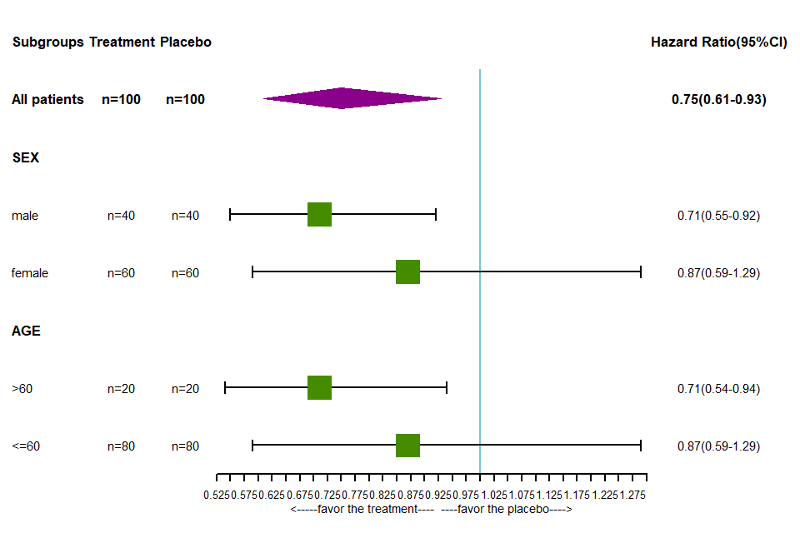 R 语言forestplot包画亚组分析的森林图 | 统计师小黑