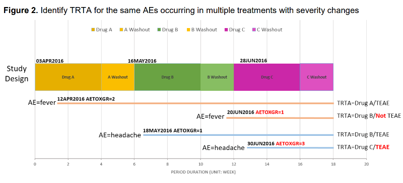 How to define Treatment Emergent Adverse Event (TEAE) in crossover ...